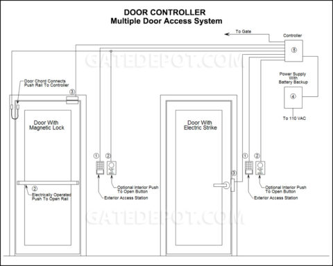 Integrated Access Control | SCI, Inc.